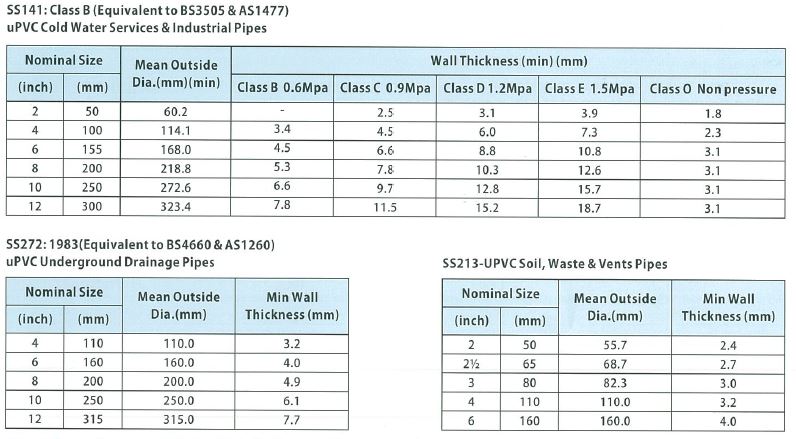 UPVC Electrical Underground Piping System